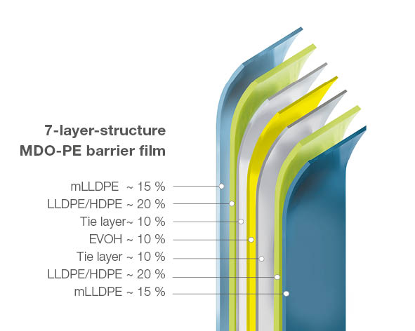 MDO-PE film as thin as 15 micron: Cast film technology to revolutionise mono-material packaging ...